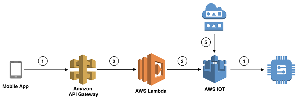 A serverless IoT backend with AWS IoT